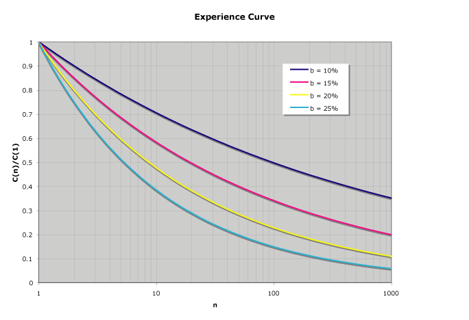 The experience curve
